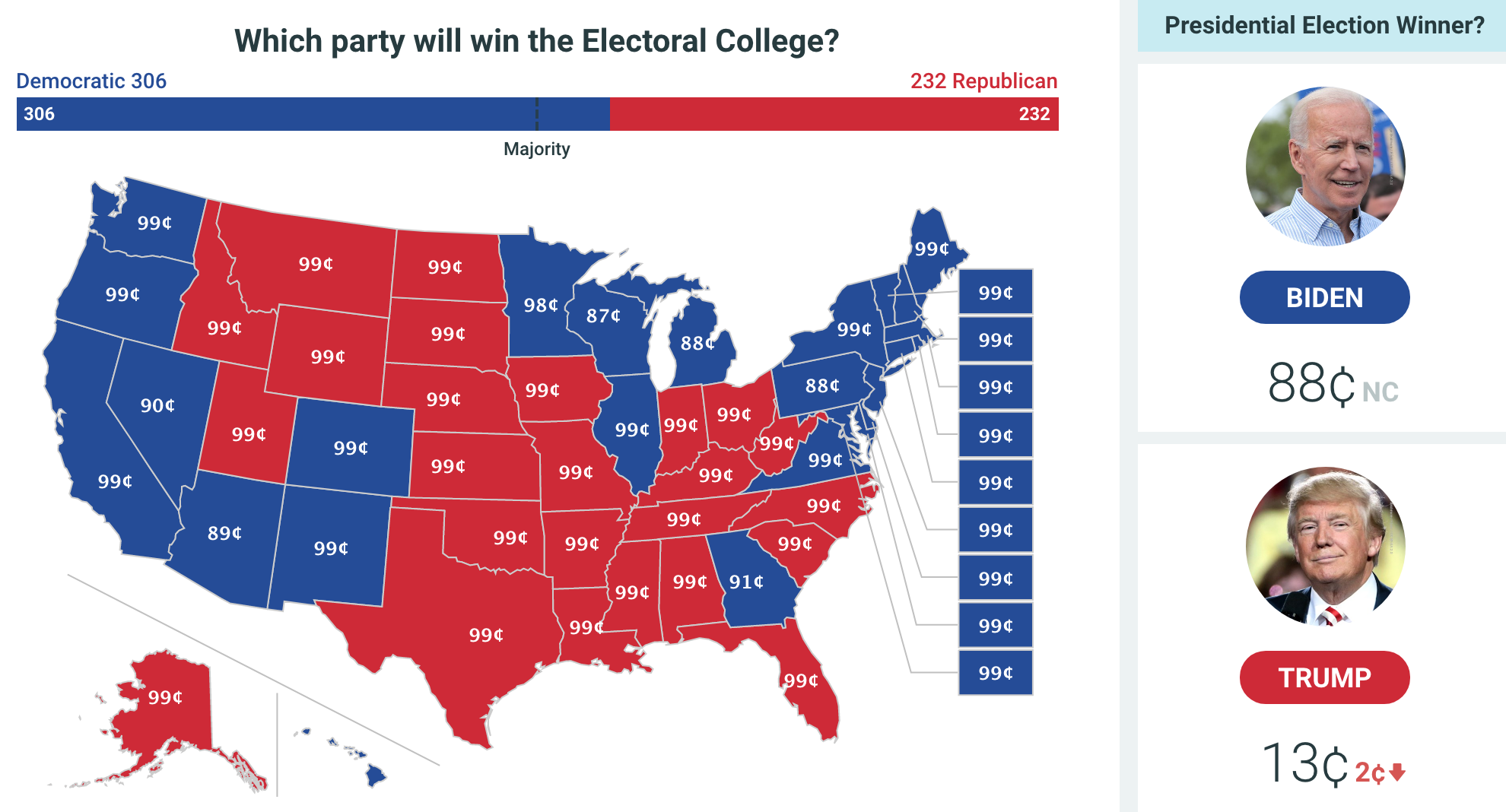 PredictIt Political Analysis — Predictable Insights - 11.20.20